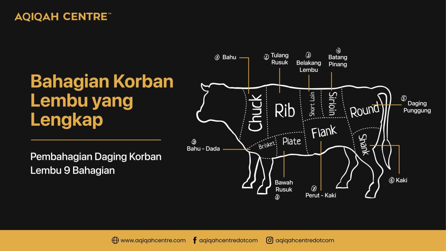 1 Bahagian Korban Untuk Satu Keluarga? Ini Kiraannya!